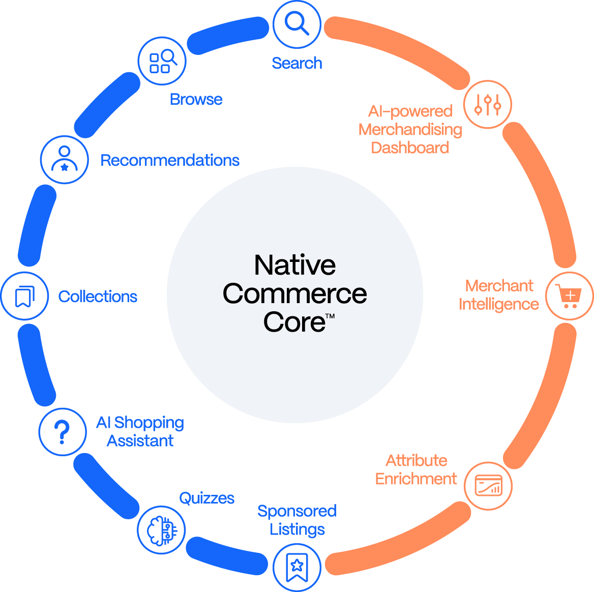 Ecommerce Retail Media | Constructor