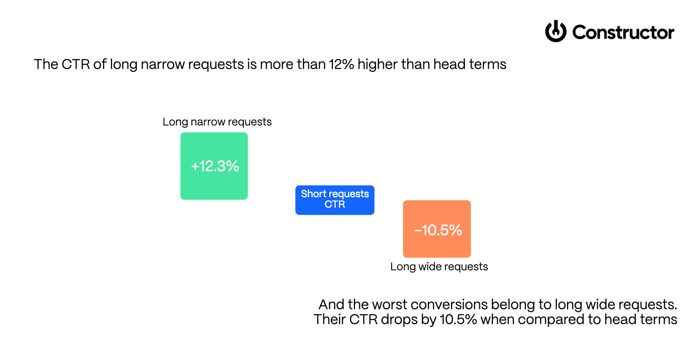 Does Query Length Matter? Debunking the Myth About Head vs. Long-Tail ...