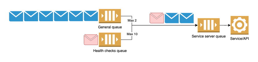 High Priority Request Queue with HAProxy