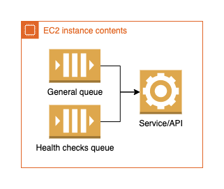 High Priority Request Queue with HAProxy