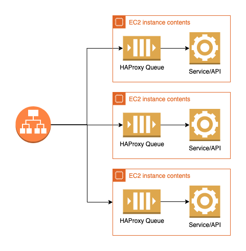 High Priority Request Queue with HAProxy
