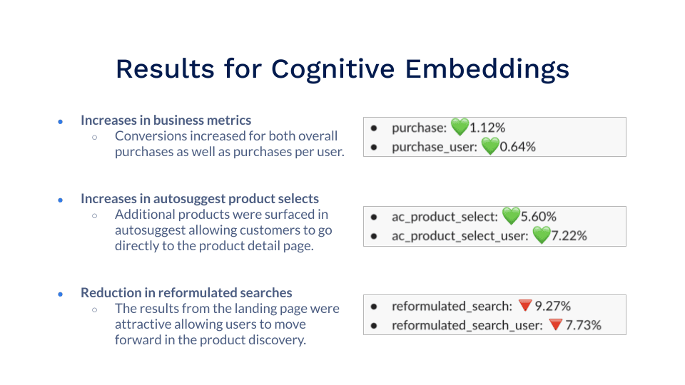 Say Goodbye to Zero Search Results with Cognitive Embeddings Search