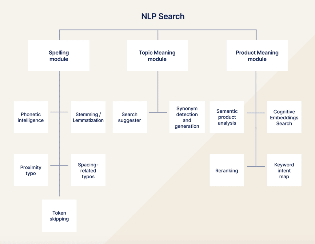 All About Natural Language Search Engines [+ Examples]