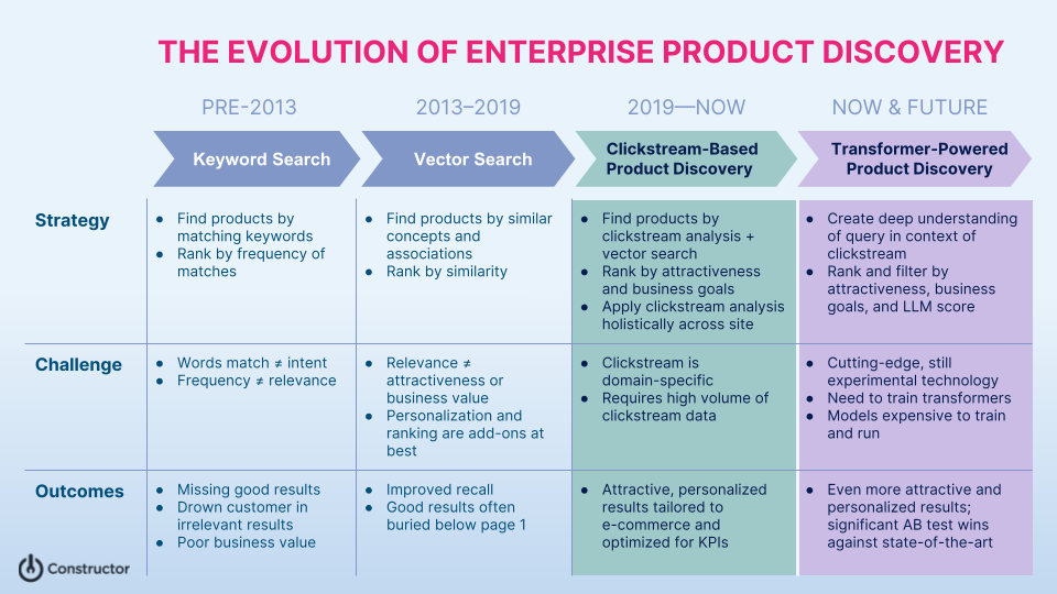 Top 5 Internal Site Search Best Practices