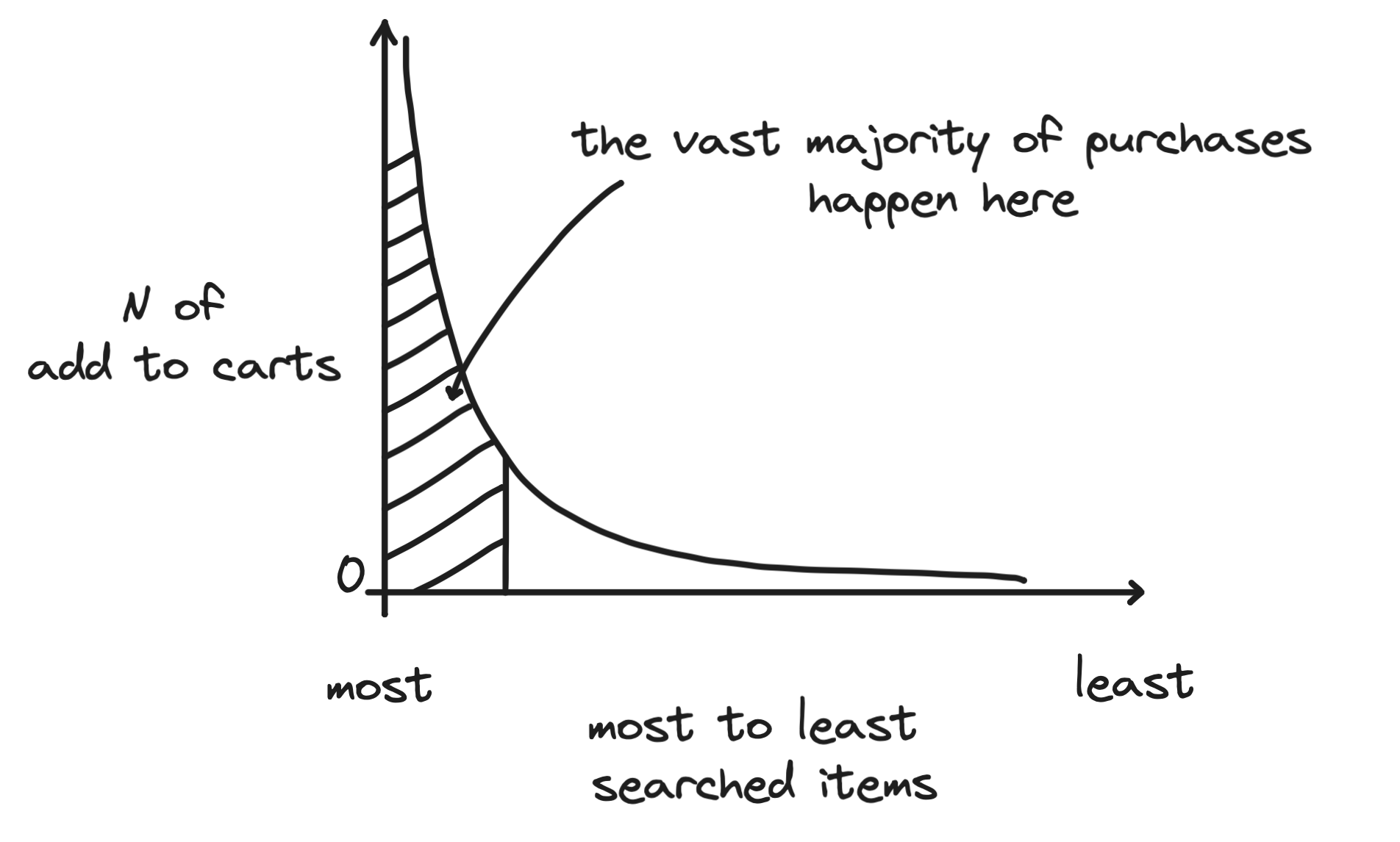 Improving Search Results for Short- and Long-Tail Queries
